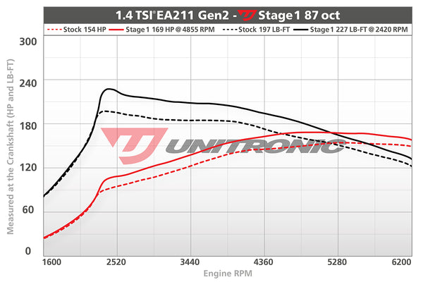UNITRONIC STAGE 1 / STAGE 1+ / STAGE 2 - VW MK7 JETTA GOLF 1.4T GEN 2 ...