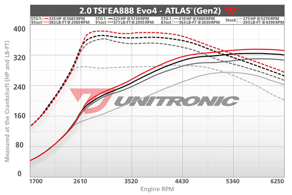 Unitronic Stage 1 / Stage 1+ ECU Tune Software For Volkswagen Atlas ...