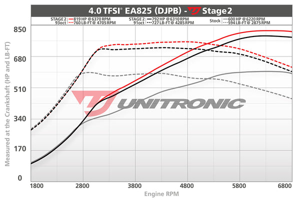 UNITRONIC STAGE 2 : 819HP / 760LB-FT FOR AUDI C8 RS6 4.0 TFSI EA825 ...